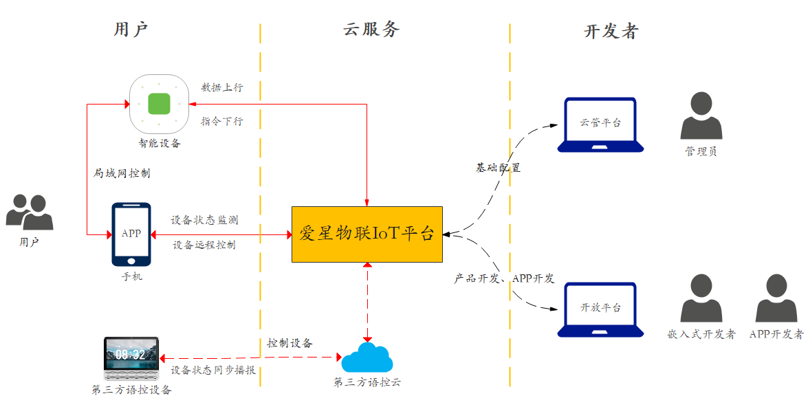 GitHub - ubases/ubases_iot_community